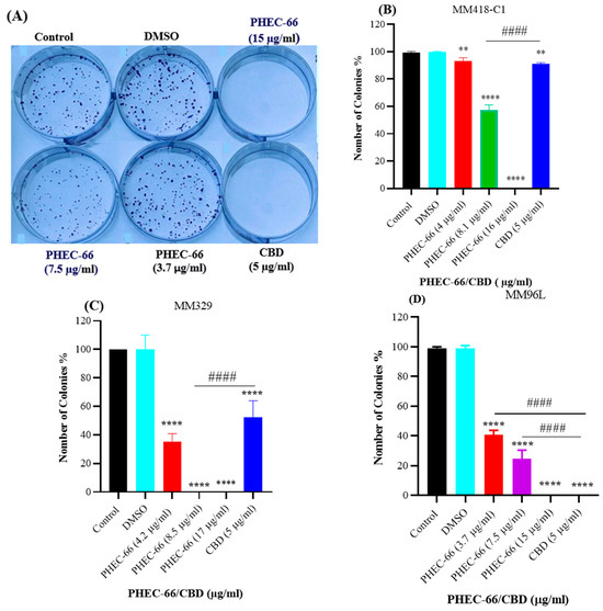 In Vitro Antiproliferative Effect of Cannabis Extract PHEC-66 on ...
