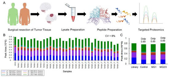 Integrated Meta-Omics Analysis Unveils the Pathways Modulating Tumorigenesis and Proliferation ...