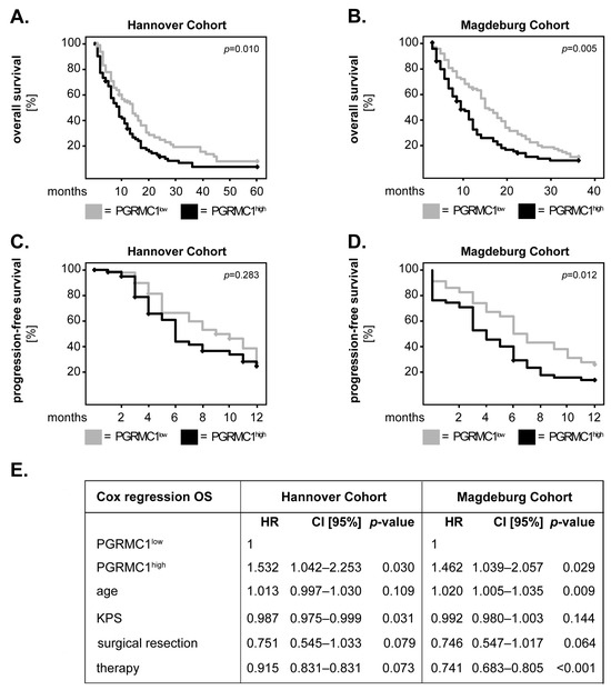 Cells | Free Full-Text | Progesterone Receptor Membrane Component 1 ...