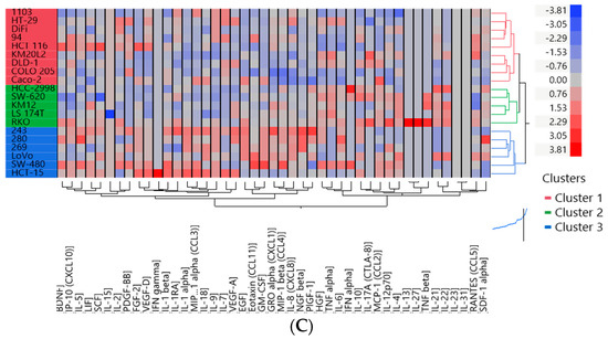 A Subset of Colon Cancer Cell Lines Displays a Cytokine Profile Linked ...