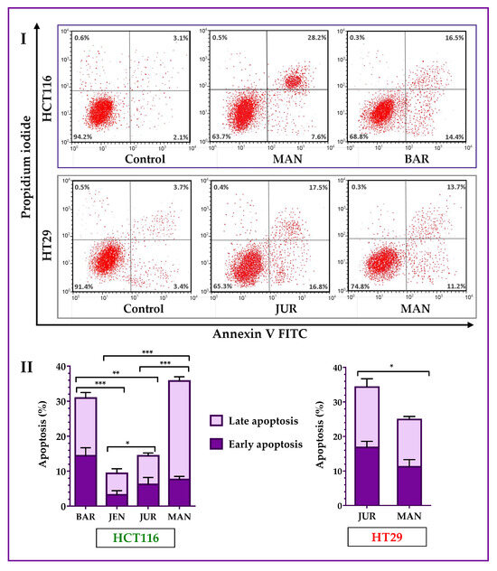 Attenuating Colorectal Cancer Using Nine Cultivars of Australian Lupin ...