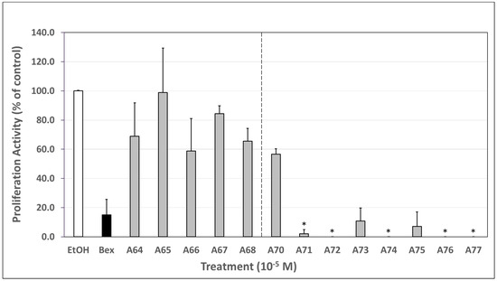 Development of Bexarotene Analogs for Treating Cutaneous T-Cell Lymphomas