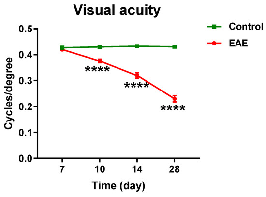 Non-Invasive Evaluation of Retinal Vascular Alterations in a Mouse ...