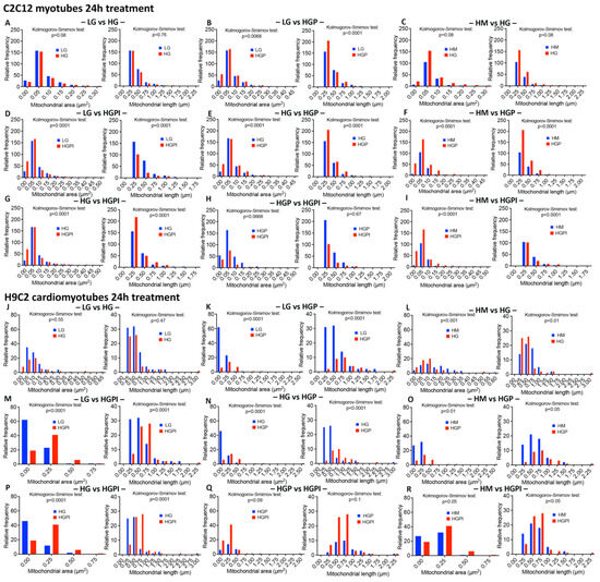 Cells | Free Full-Text | Modeling and Phenotyping Acute and Chronic ...