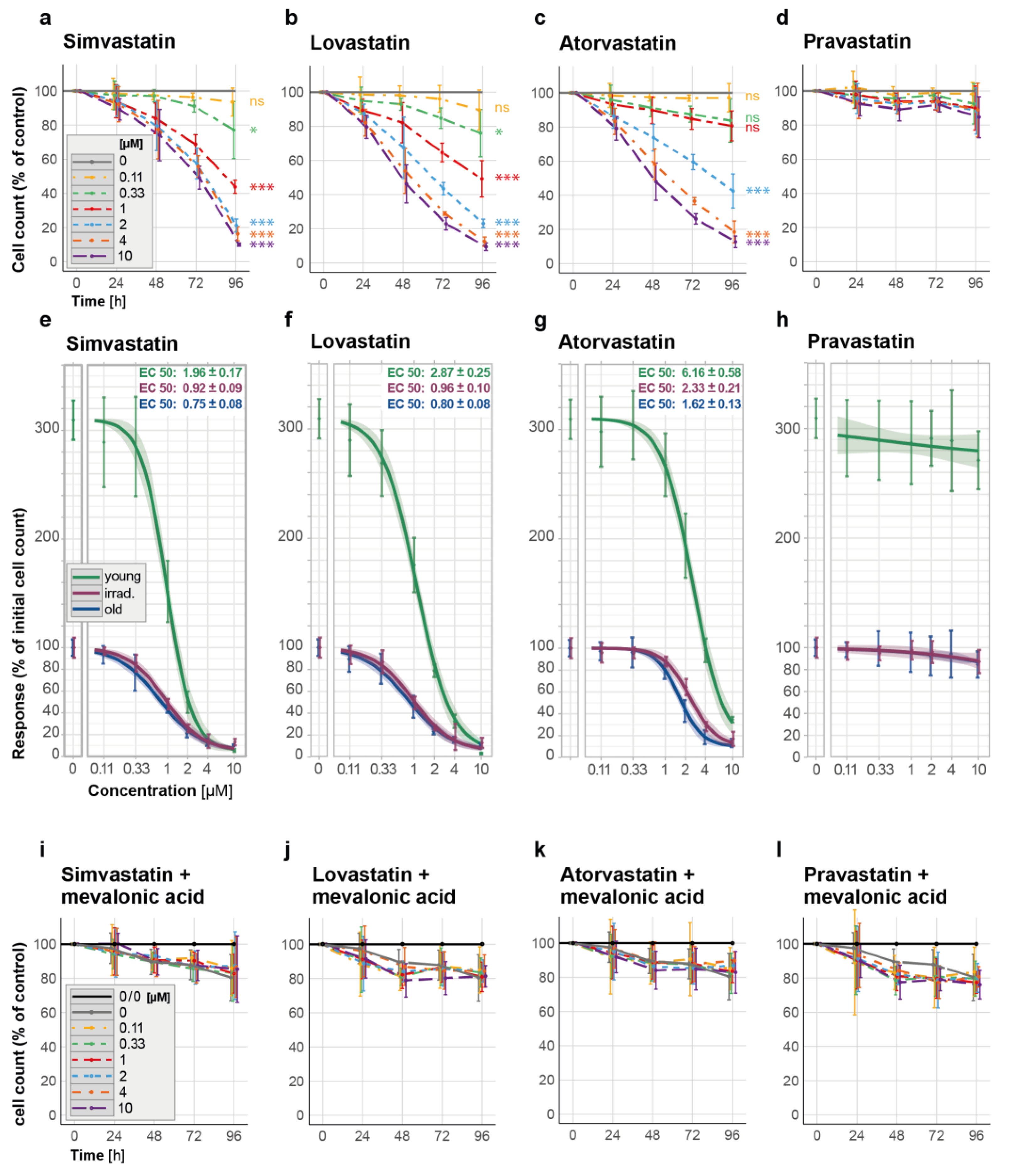 Lipophilic Statins Eliminate Senescent Endothelial Cells by inducing ...