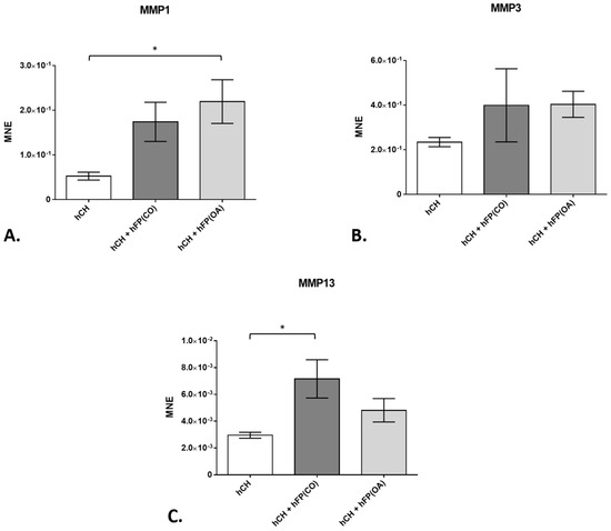Infrapatellar Fat Pad Modulates Osteoarthritis-Associated Cytokine and ...