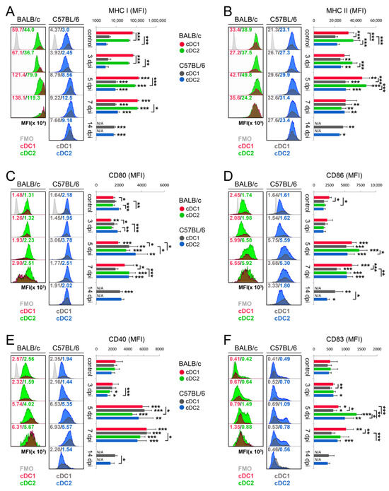 Differential Activation of Splenic cDC1 and cDC2 Cell Subsets following Poxvirus Infection of ...