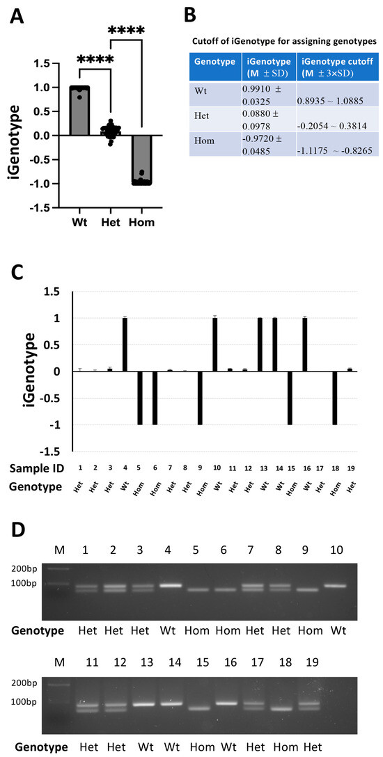 Simplifying Genotyping of Mutants from Genome Editing with a Parallel ...