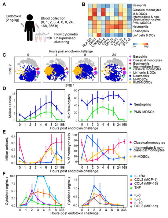 Myeloid-Derived Suppressor-like Cells as a Prognostic Marker in ...