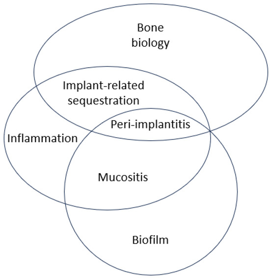 A Mapping Review of the Pathogenesis of Peri-Implantitis: The Biofilm ...