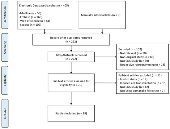 Cells | Free Full-Text | In Vivo Reprogramming Using Yamanaka Factors in the CNS: A Scoping Review