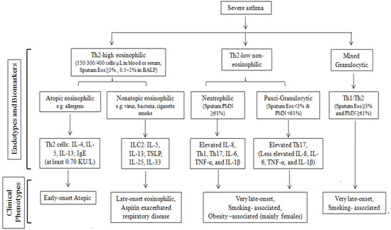 Eosinophilic Asthma: Pathophysiology and Therapeutic Horizons
