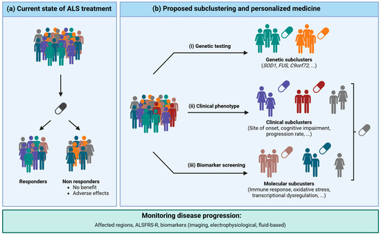 Unraveling the Heterogeneity of ALS—A Call to Redefine Patient ...