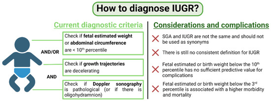 Intrauterine Growth Restriction: Need to Improve Diagnostic Accuracy ...