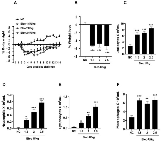 Insights into Disease Progression of Translational Preclinical Rat ...