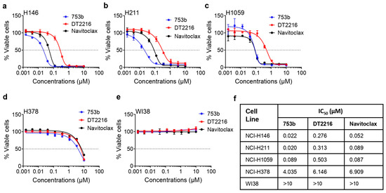PROTAC-Mediated Dual Degradation of BCL-xL and BCL-2 Is a Highly ...