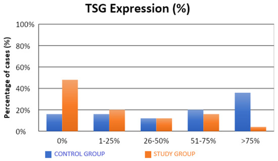 Analysis of the Expression of LSF Transcription Factor in the ...