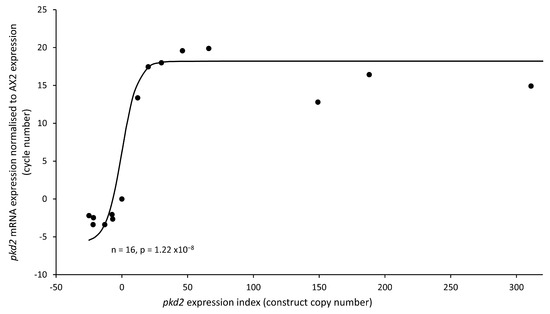 Polycystin-2 Mediated Calcium Signalling in the Dictyostelium Model for ...