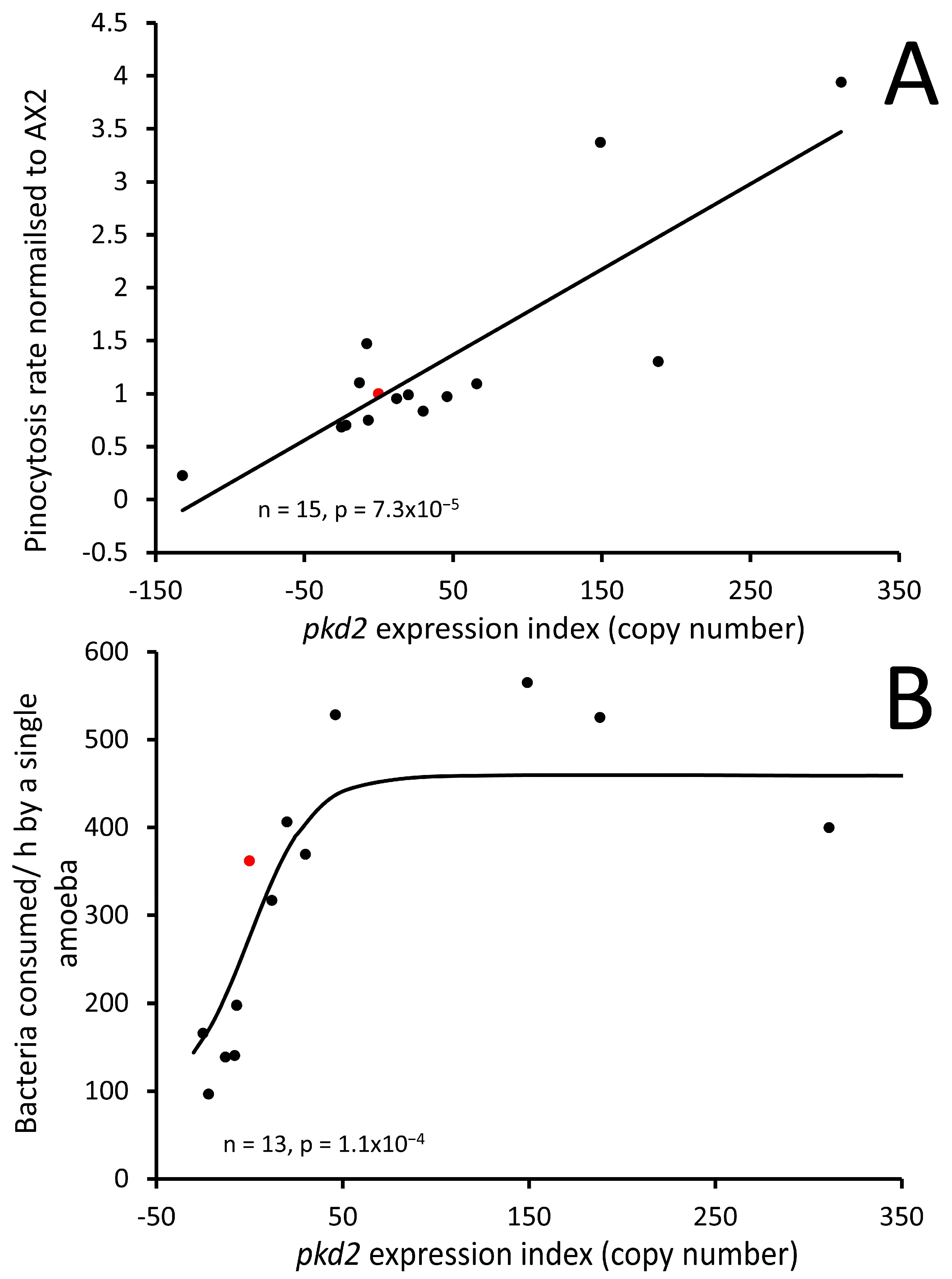 Polycystin-2 Mediated Calcium Signalling in the Dictyostelium Model for ...