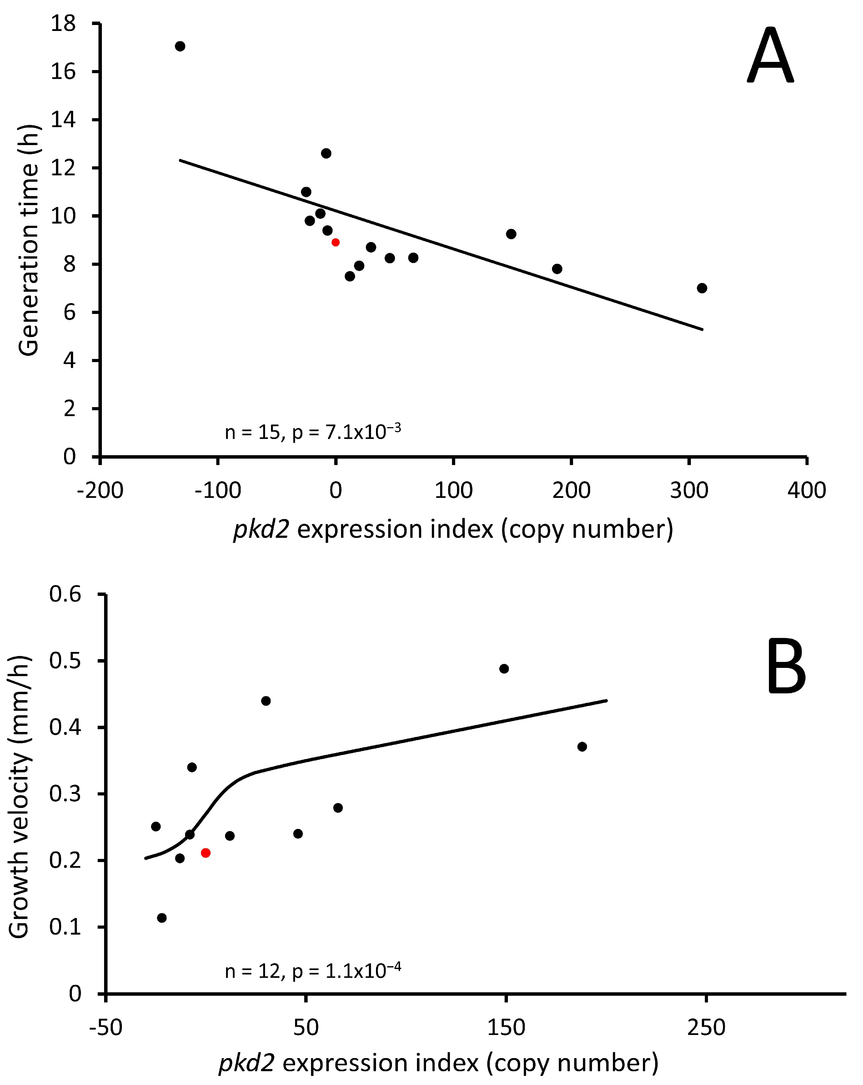 Polycystin-2 Mediated Calcium Signalling in the Dictyostelium Model for ...