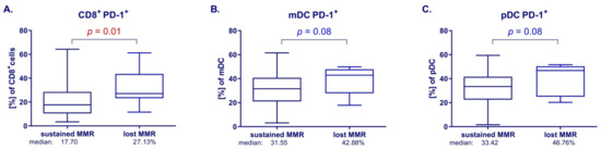 Cells | Free Full-Text | High Level of CD8+PD-1+ Cells in Patients with ...