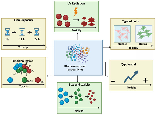 Important Factors Affecting Induction of Cell Death, Oxidative Stress ...