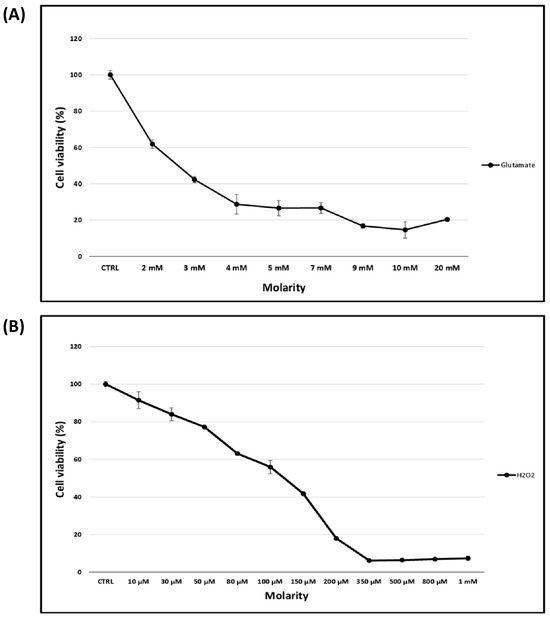 Neuroretinal Cell Culture Model as a Tool for the Development of New ...