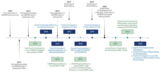 CRISPR-Based Gene Therapies: From Preclinical to Clinical Treatments