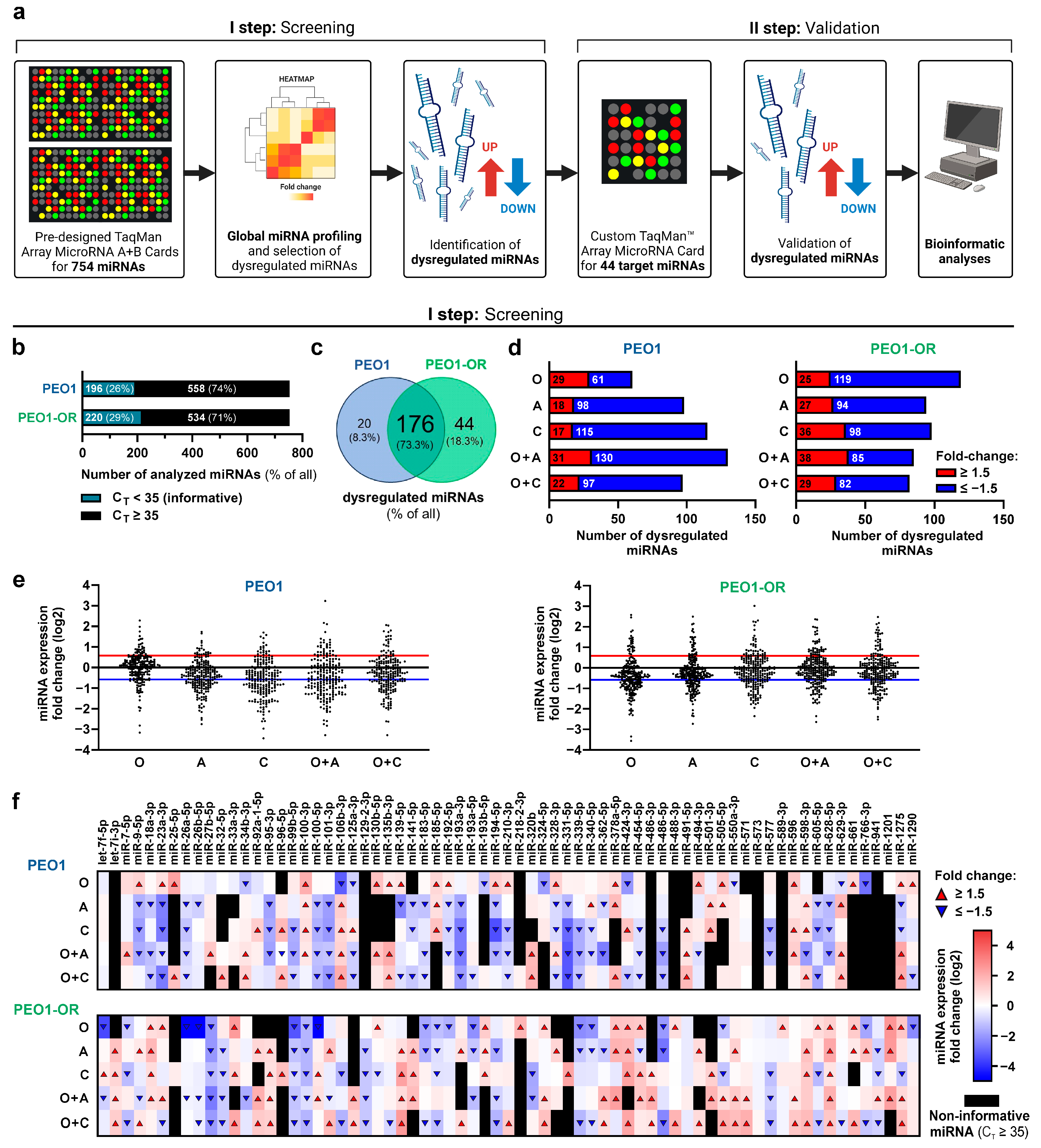 Uncovering miRNA–mRNA Regulatory Networks Related to Olaparib ...