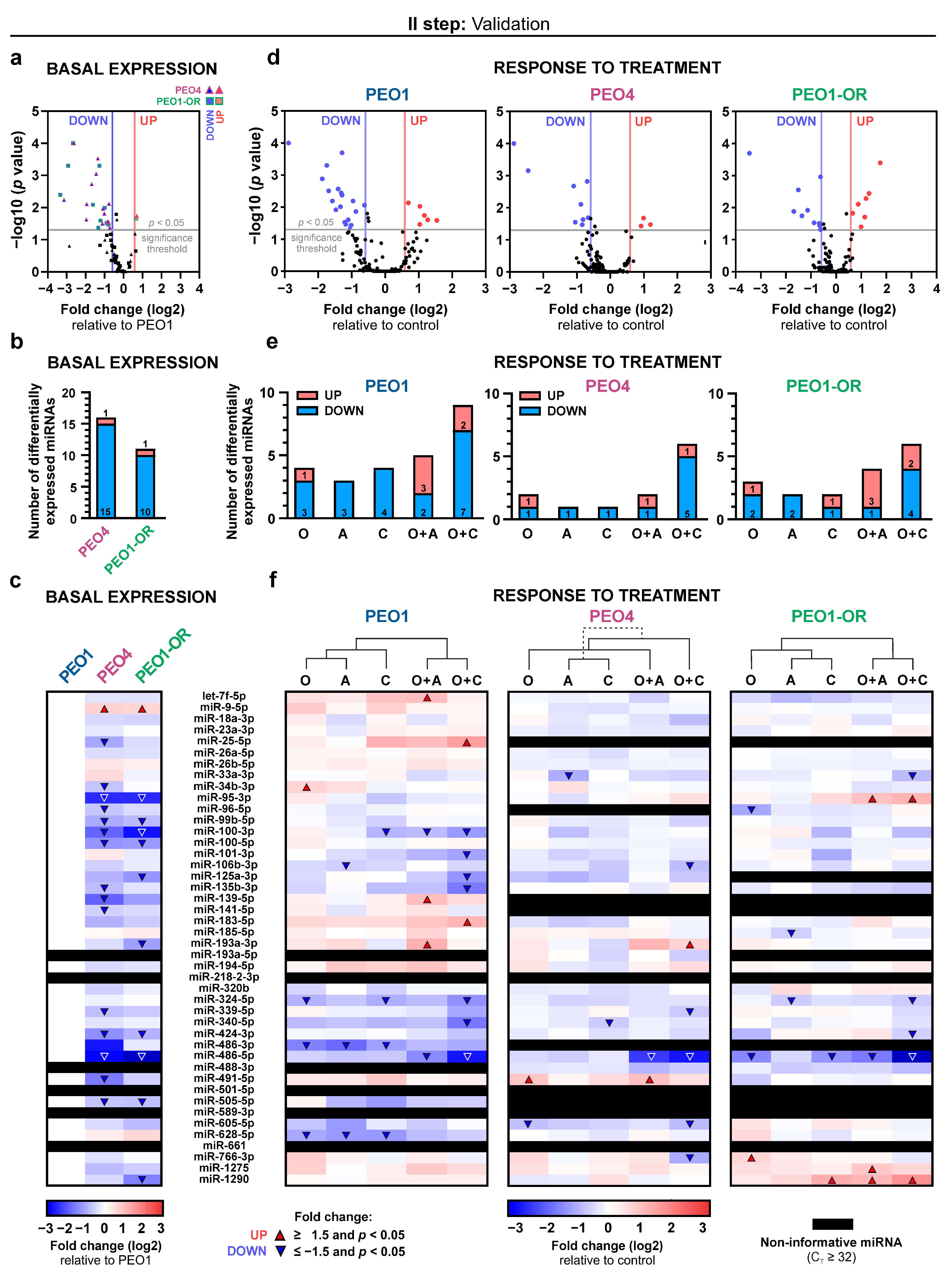 Uncovering miRNA–mRNA Regulatory Networks Related to Olaparib ...