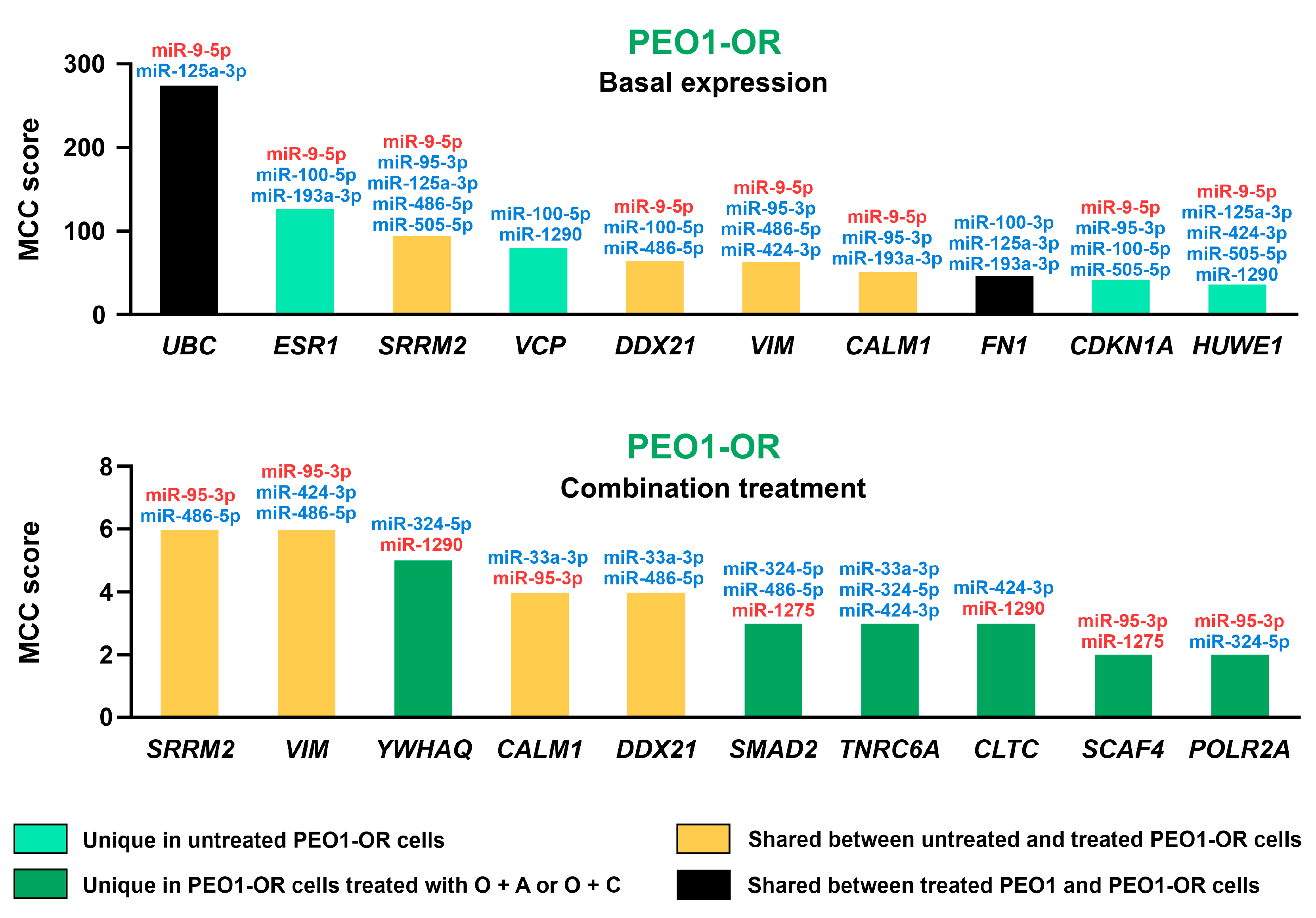 Uncovering miRNA–mRNA Regulatory Networks Related to Olaparib ...