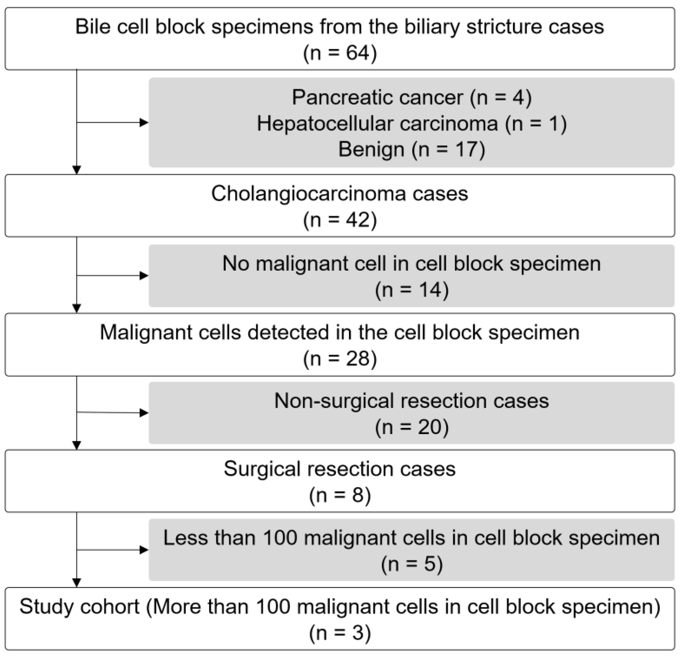 Possibility of Cell Block Specimens from Overnight-Stored Bile for Next-Generation Sequencing of ...