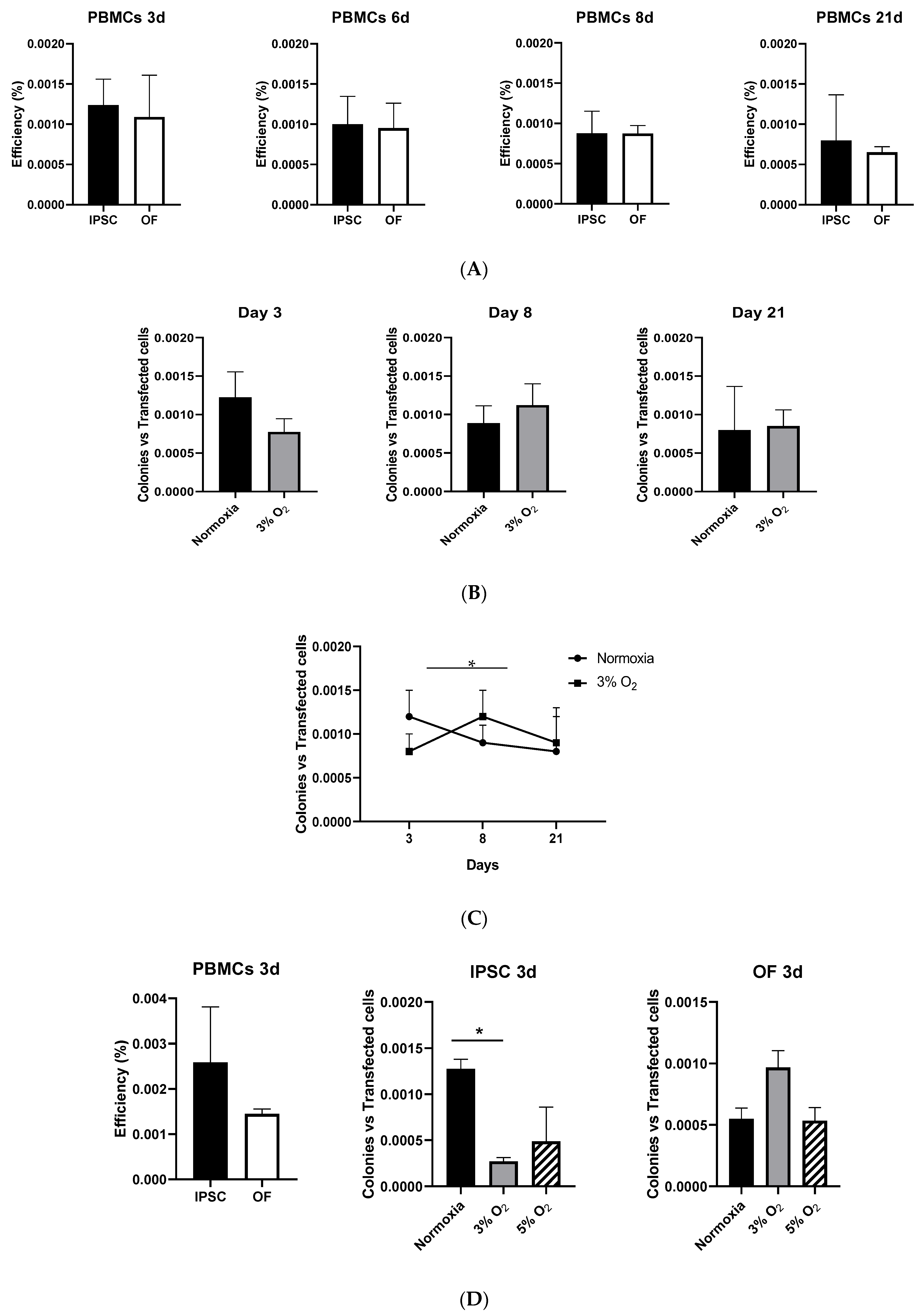 Hypoxia Increases the Efficiencies of Cellular Reprogramming and ...