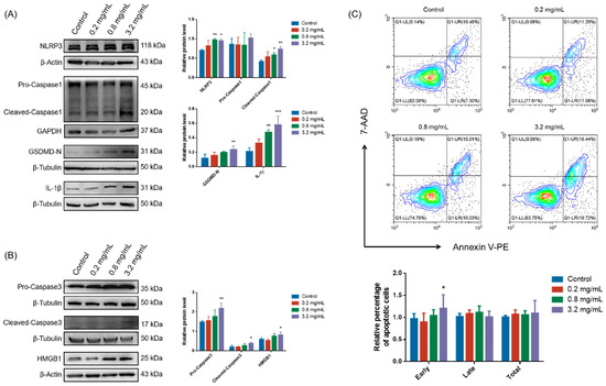 Cells | Free Full-Text | Chlormequat Chloride Inhibits TM3 Leydig Cell ...