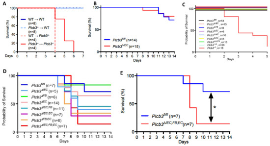 Ileal Crohn’s Disease Exhibits Reduced Activity of Phospholipase C-β3 ...