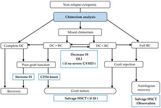 Prospects and Potential for Chimerism Analysis after Allogeneic ...