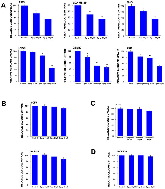 DPEP Inhibits Cancer Cell Glucose Uptake, Glycolysis and Survival by ...