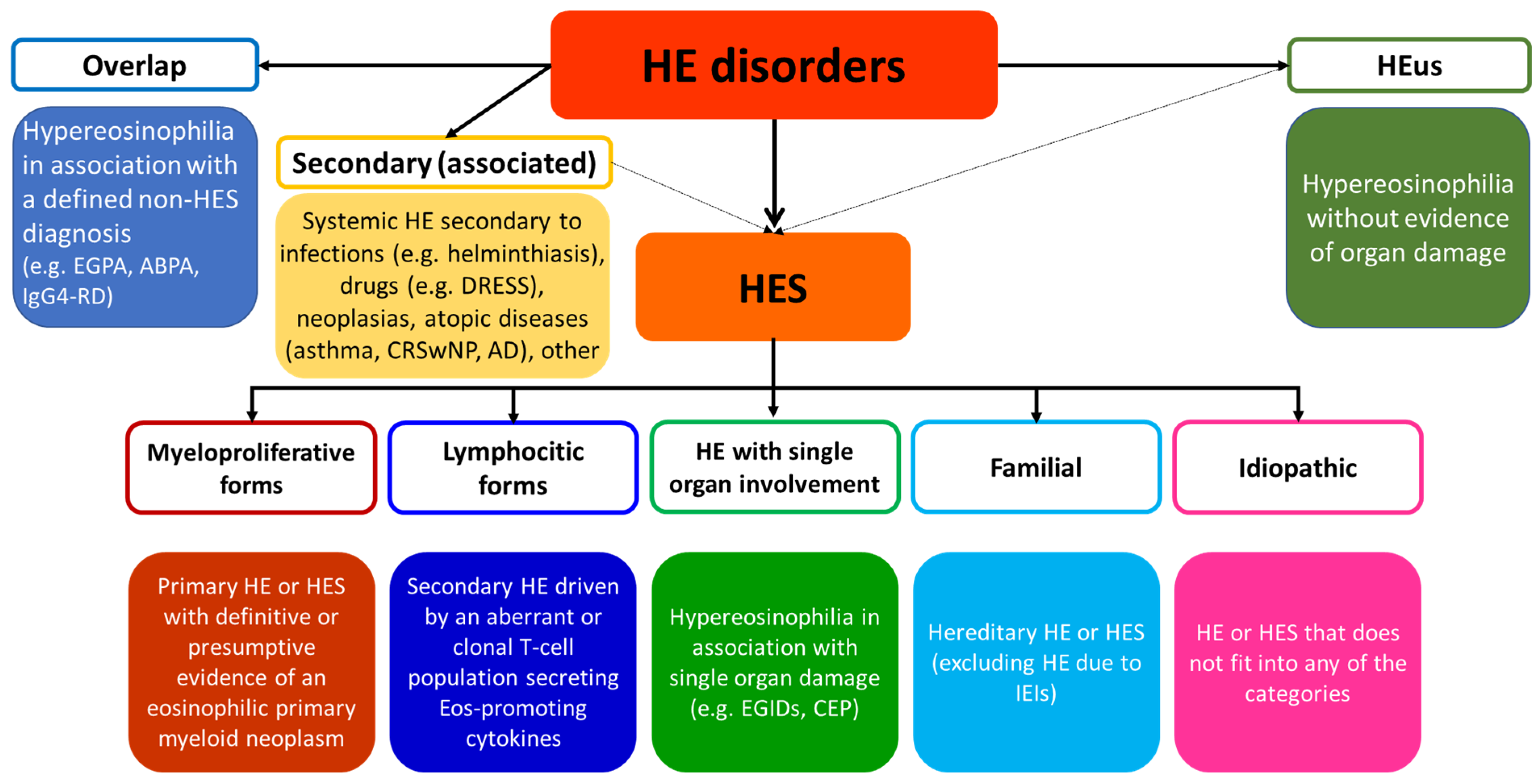 Cells | Free Full-Text | Managing Patients with Hypereosinophilic ...