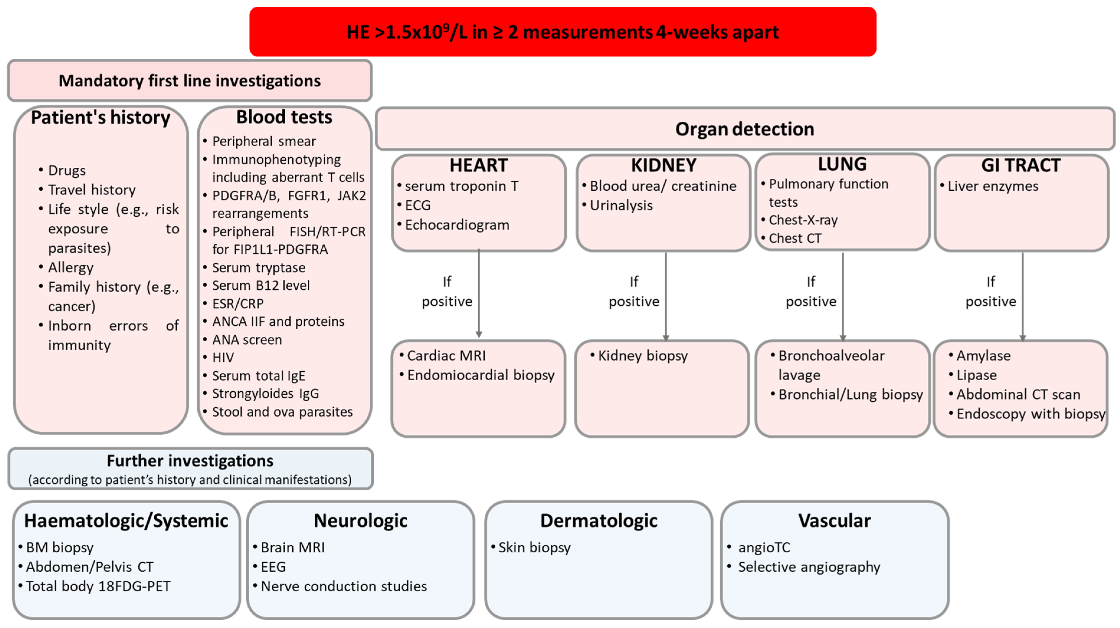 Cells | Free Full-Text | Managing Patients with Hypereosinophilic ...