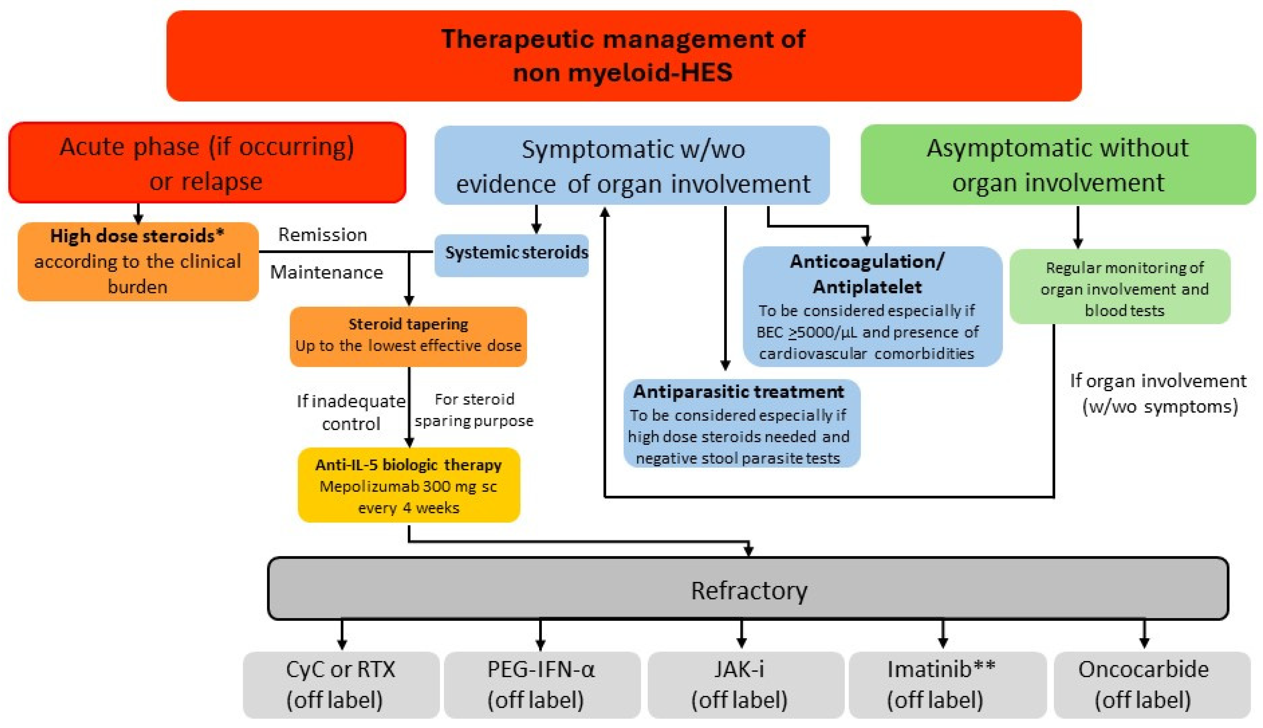 Cells | Free Full-Text | Managing Patients with Hypereosinophilic ...