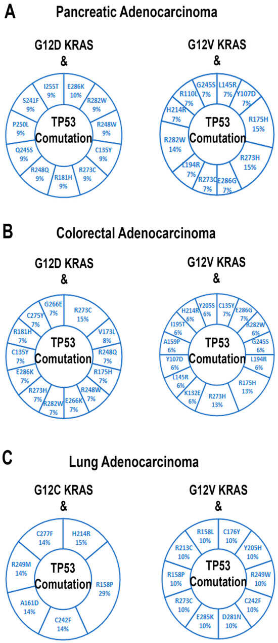 KRAS Mutation Subtypes and Their Association with Other Driver ...