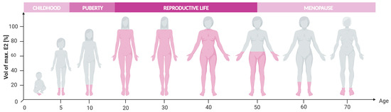 Unraveling the Dynamics of Estrogen and Progesterone Signaling in the ...