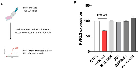 Identification of Poliovirus Receptor-like 3 Protein as a Prognostic ...