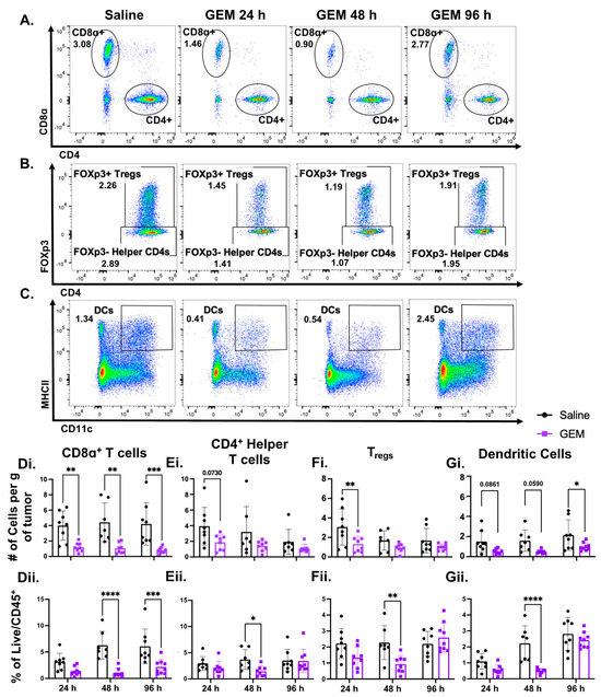 Tissue- and Temporal-Dependent Dynamics of Myeloablation in Response to ...