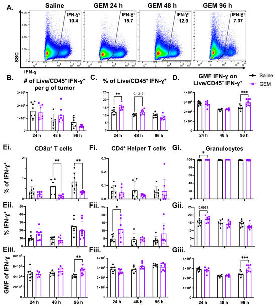 Tissue- and Temporal-Dependent Dynamics of Myeloablation in Response to ...