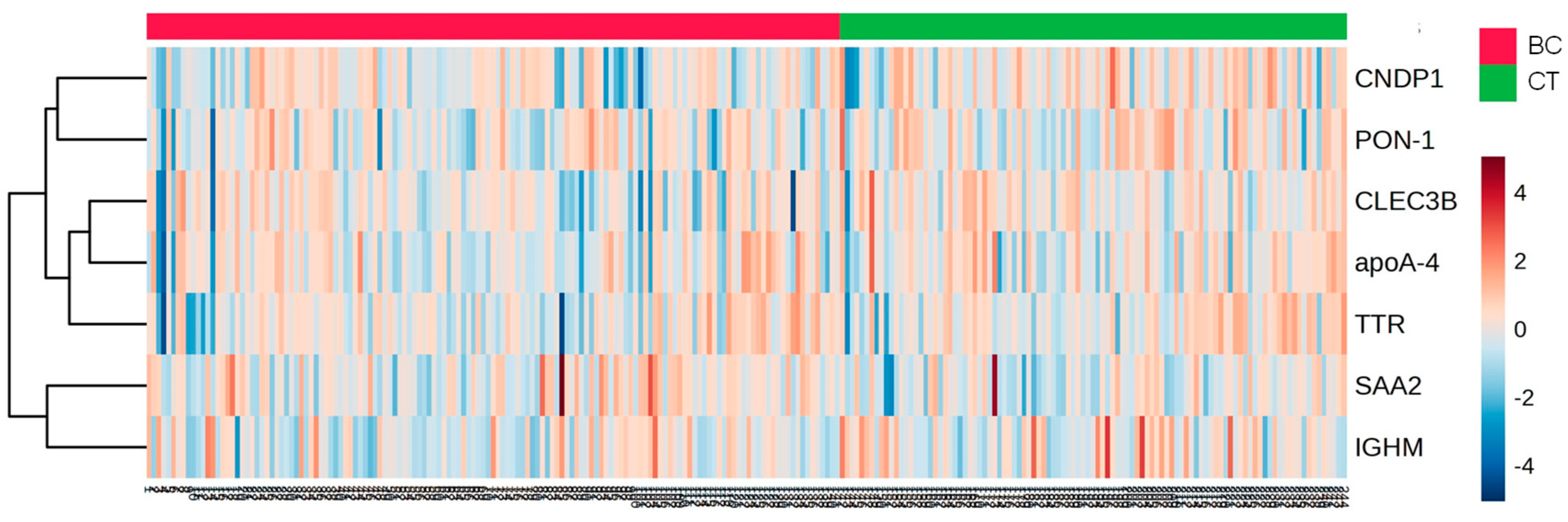Proteomic Profiling of HDL in Newly Diagnosed Breast Cancer Based on Tumor Molecular ...