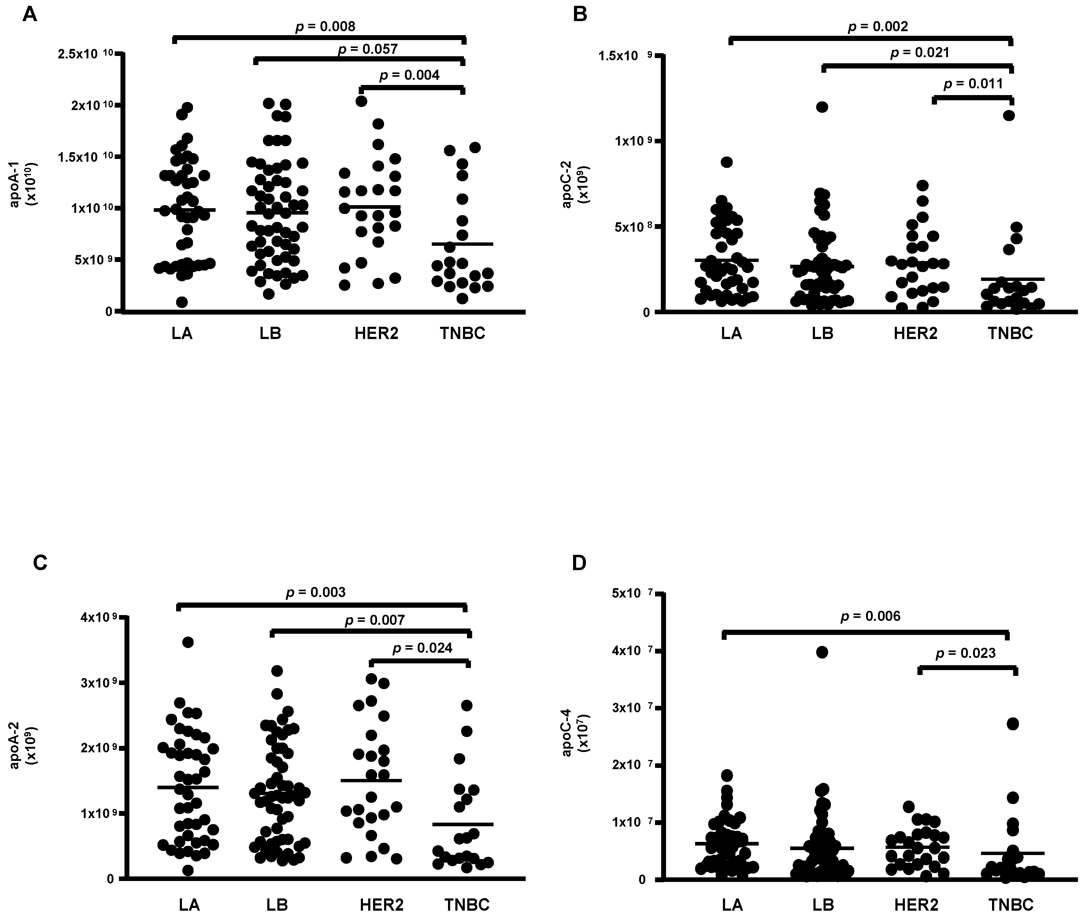 Proteomic Profiling of HDL in Newly Diagnosed Breast Cancer Based on Tumor Molecular ...