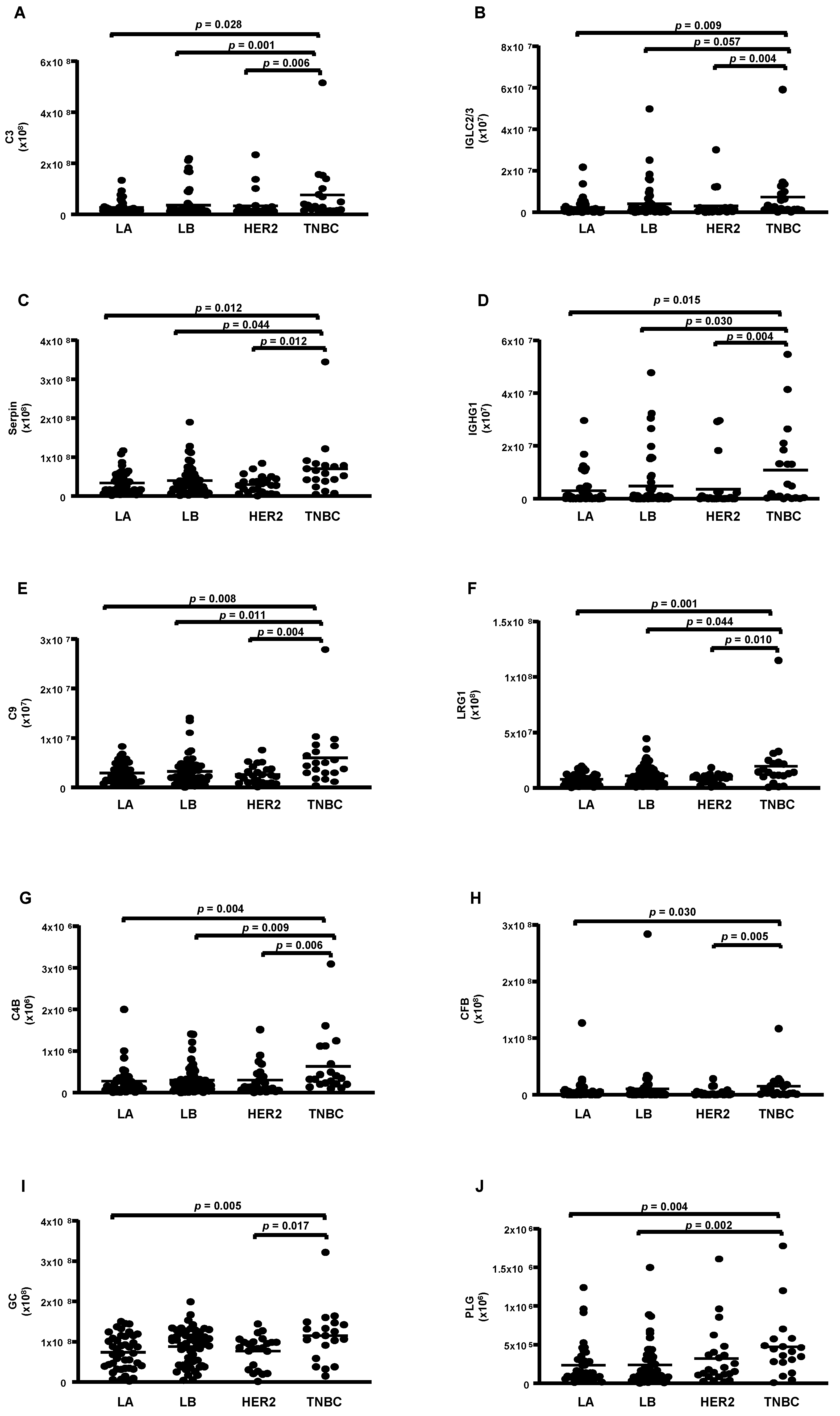 Proteomic Profiling of HDL in Newly Diagnosed Breast Cancer Based on Tumor Molecular ...