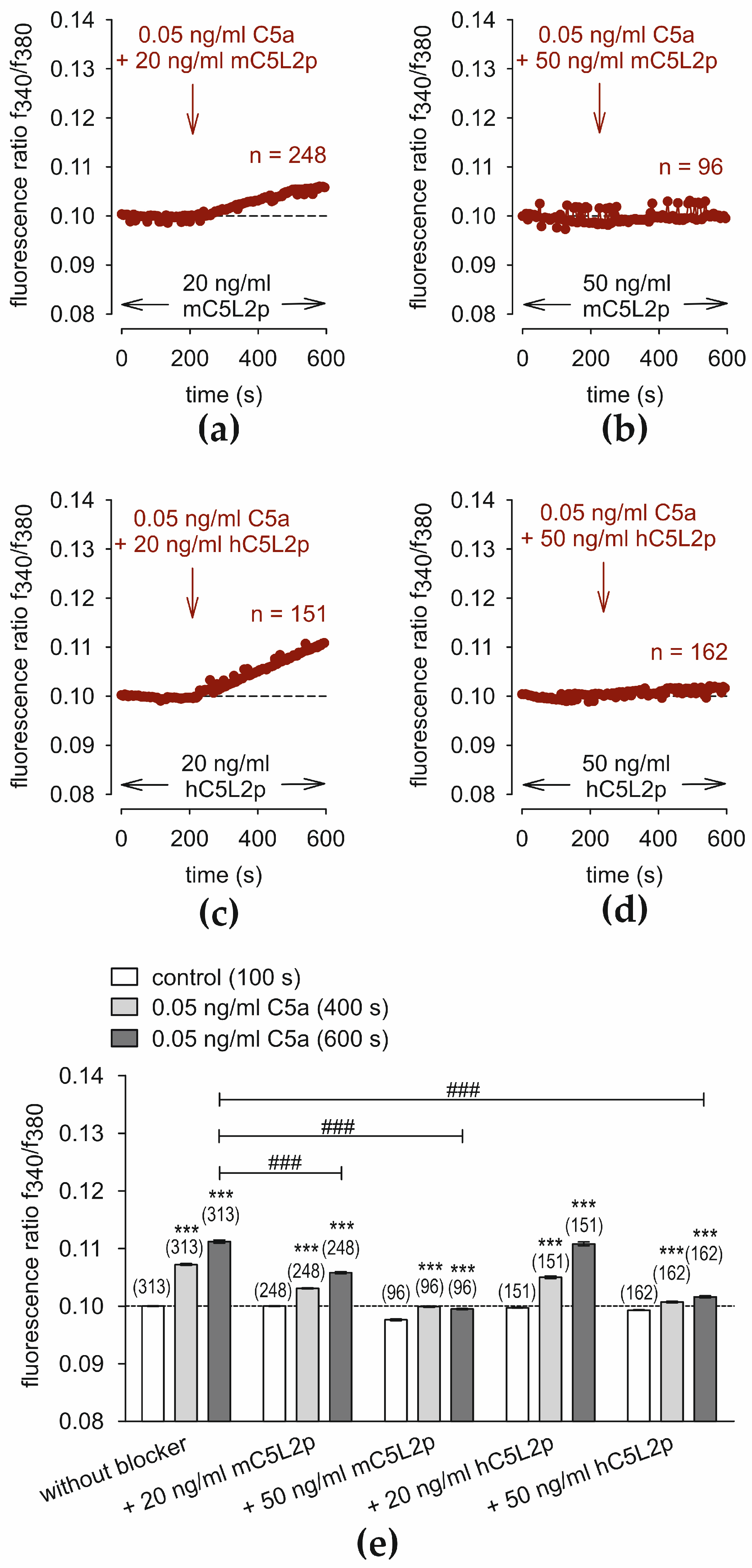 Complement Component C5a and Fungal Pathogen Induce Diverse Responses through Crosstalk between ...
