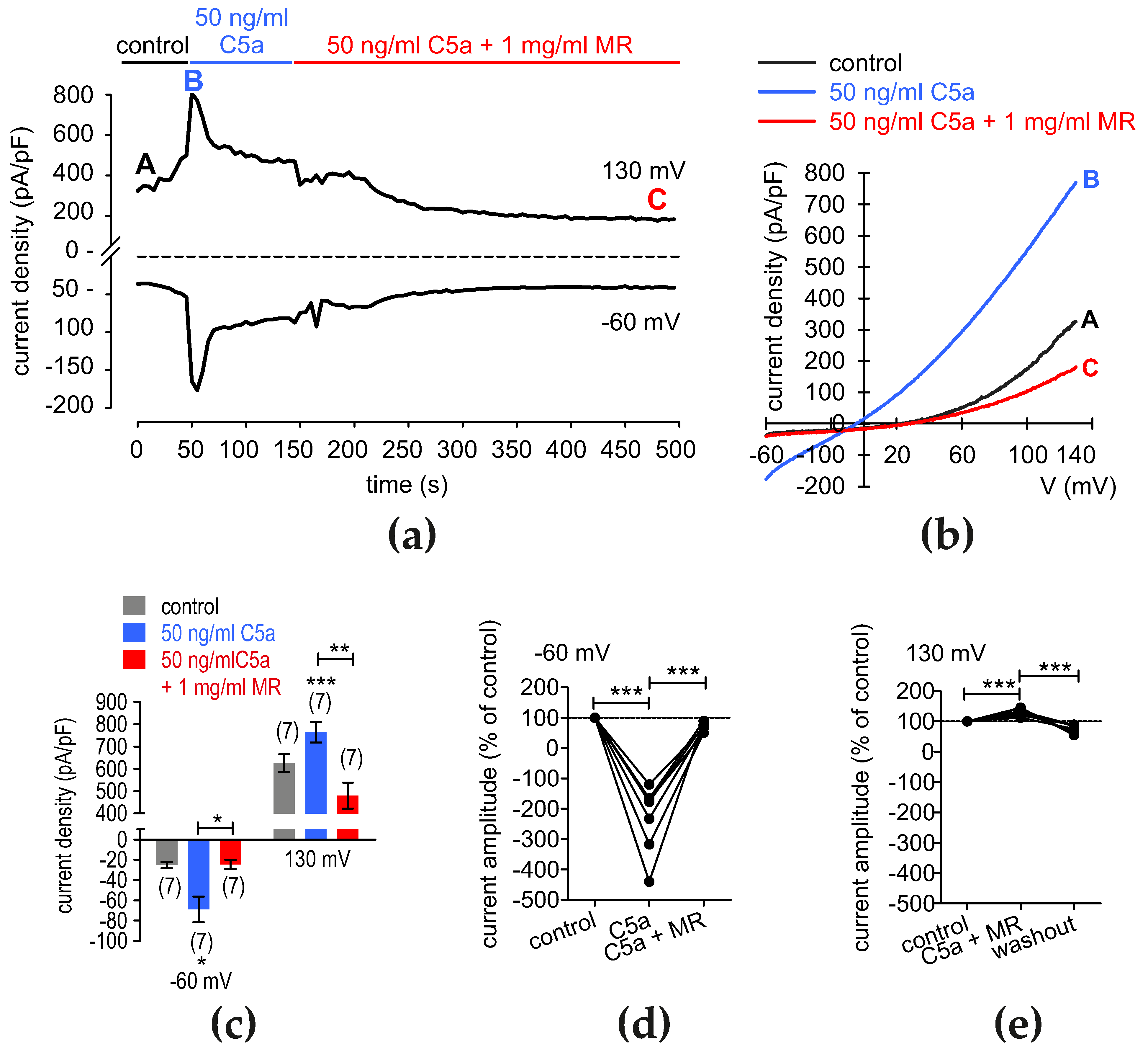 Complement Component C5a and Fungal Pathogen Induce Diverse Responses through Crosstalk between ...